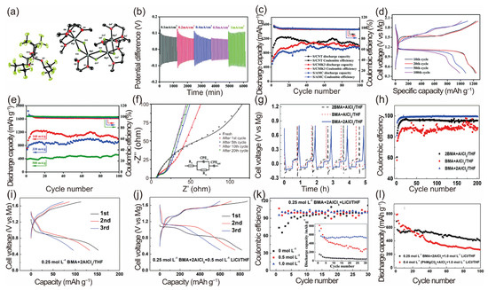 Molecules | Free Full-Text | Advances and Challenges in Electrolyte Development for Magnesium ...