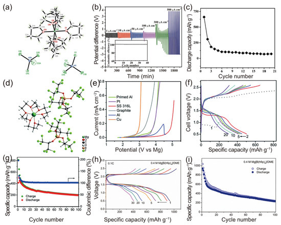 Molecules | Free Full-Text | Advances and Challenges in Electrolyte Development for Magnesium ...