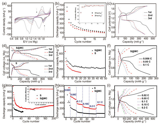 Molecules | Free Full-Text | Advances and Challenges in Electrolyte Development for Magnesium ...