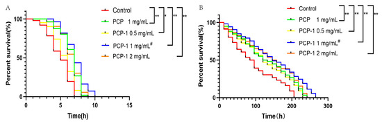 Anti-Aging in Caenorhabditis elegans of Polysaccharides from ...