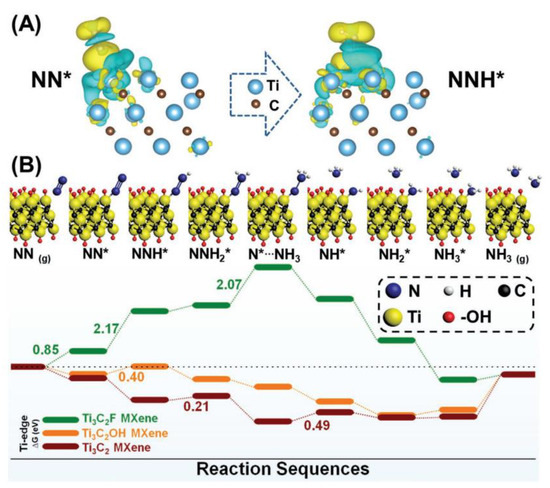 Structure, Synthesis, and Catalytic Performance of Emerging MXene-Based ...