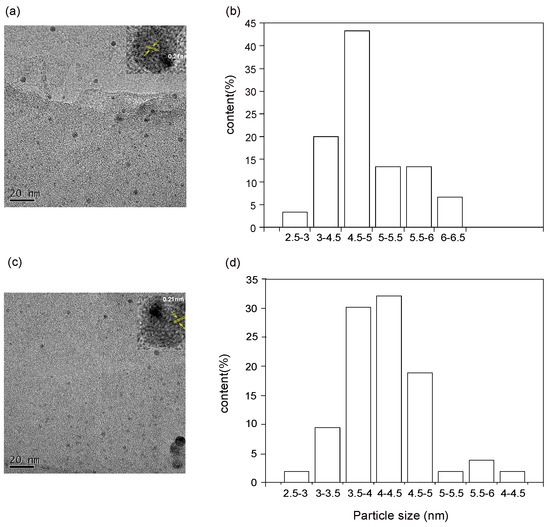 Microwave-Assisted Grafting of Coal onto Nitrogen-Doped Carbon Dots with a High Quantum Yield ...