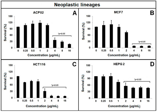 Anticancer Potential and Safety Profile of β-Lapachone In Vitro