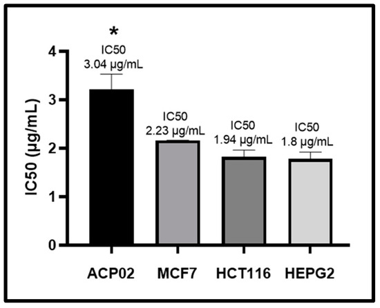 Anticancer Potential and Safety Profile of β-Lapachone In Vitro