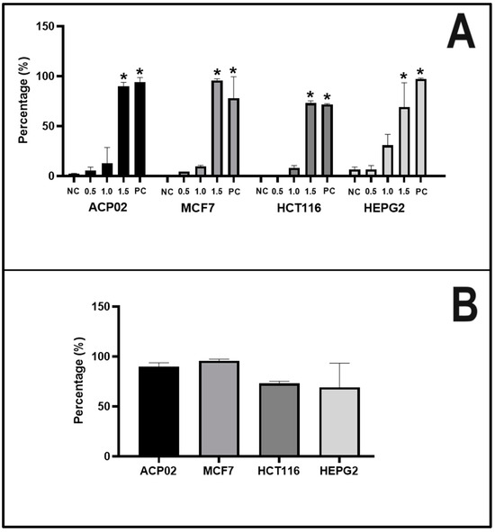 Anticancer Potential and Safety Profile of β-Lapachone In Vitro