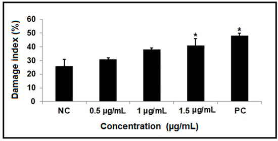 Anticancer Potential and Safety Profile of β-Lapachone In Vitro