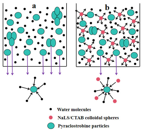 Preparations of 25 wt% of Pyraclostrobin Nanosuspension Concentrate (SC ...