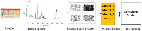 Molecules | Free Full-Text | Unsupervised Clustering-Assisted Method ...