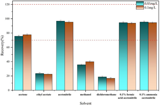 Optimization and Application of the QuEChERS-UHPLC-QTOF-MS Method for ...