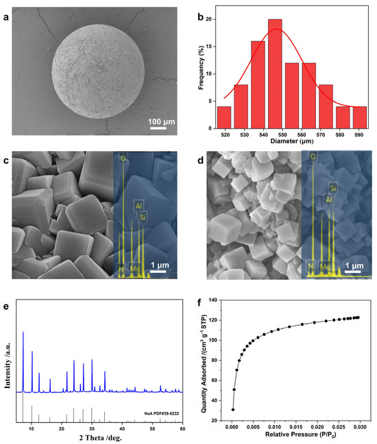 Spherical Binderless 4A/5A Zeolite Assemblies: Synthesis ...