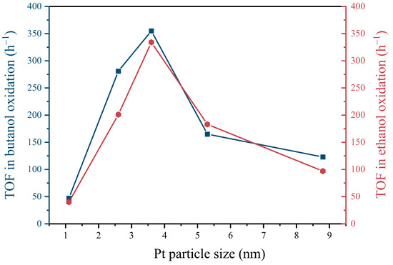 One-Step Hydrothermal/Solvothermal Preparation of Pt/TiO2: An Efficient ...