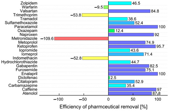 Monitoring Pharmaceuticals and Personal Care Products in Healthcare ...