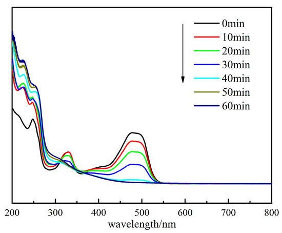 Degradation of Orange G Using PMS Triggered by NH2-MIL-101(Fe): An ...