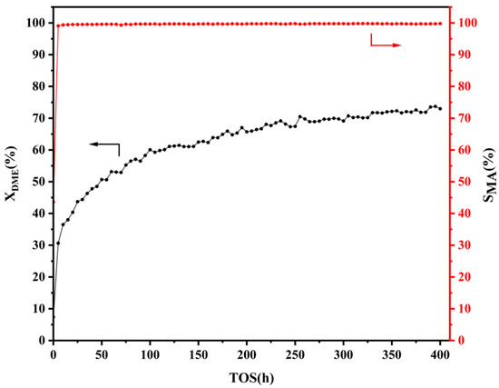 Enhanced Stability of Dimethyl Ether Carbonylation through Pyrazole ...