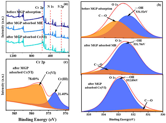 Molecules | Free Full-Text | Behaviors and Mechanisms of Adsorption of ...