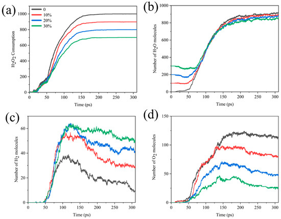 Atomistic Insights into the Influence of High Concentration H2O2/H2O on ...
