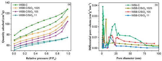 Improvement in Electrochemical Performance of Waste Sugarcane Bagasse ...