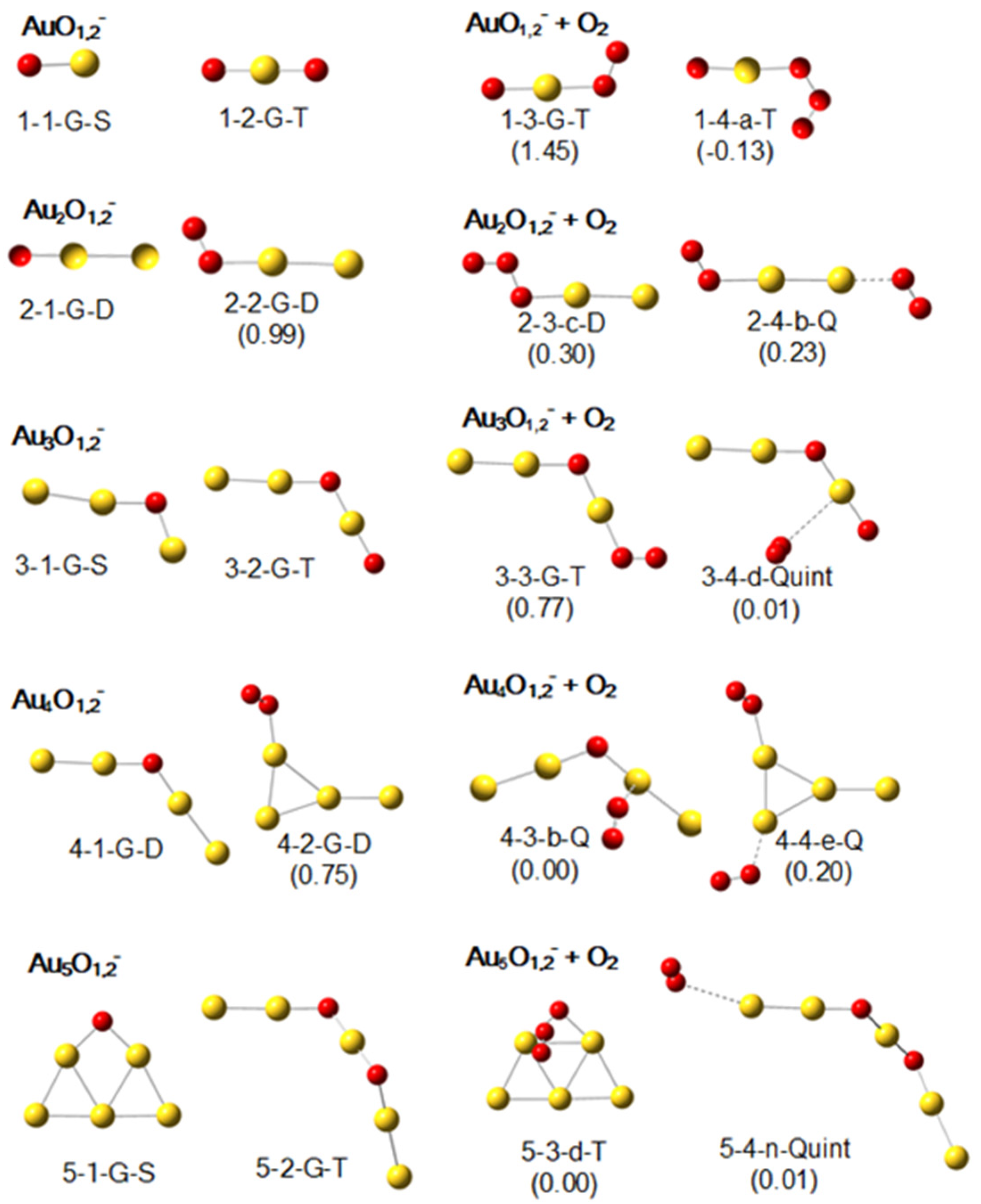 Adsorption of O2 on the Preferred -O-Au Sites of Small Gold Oxide ...
