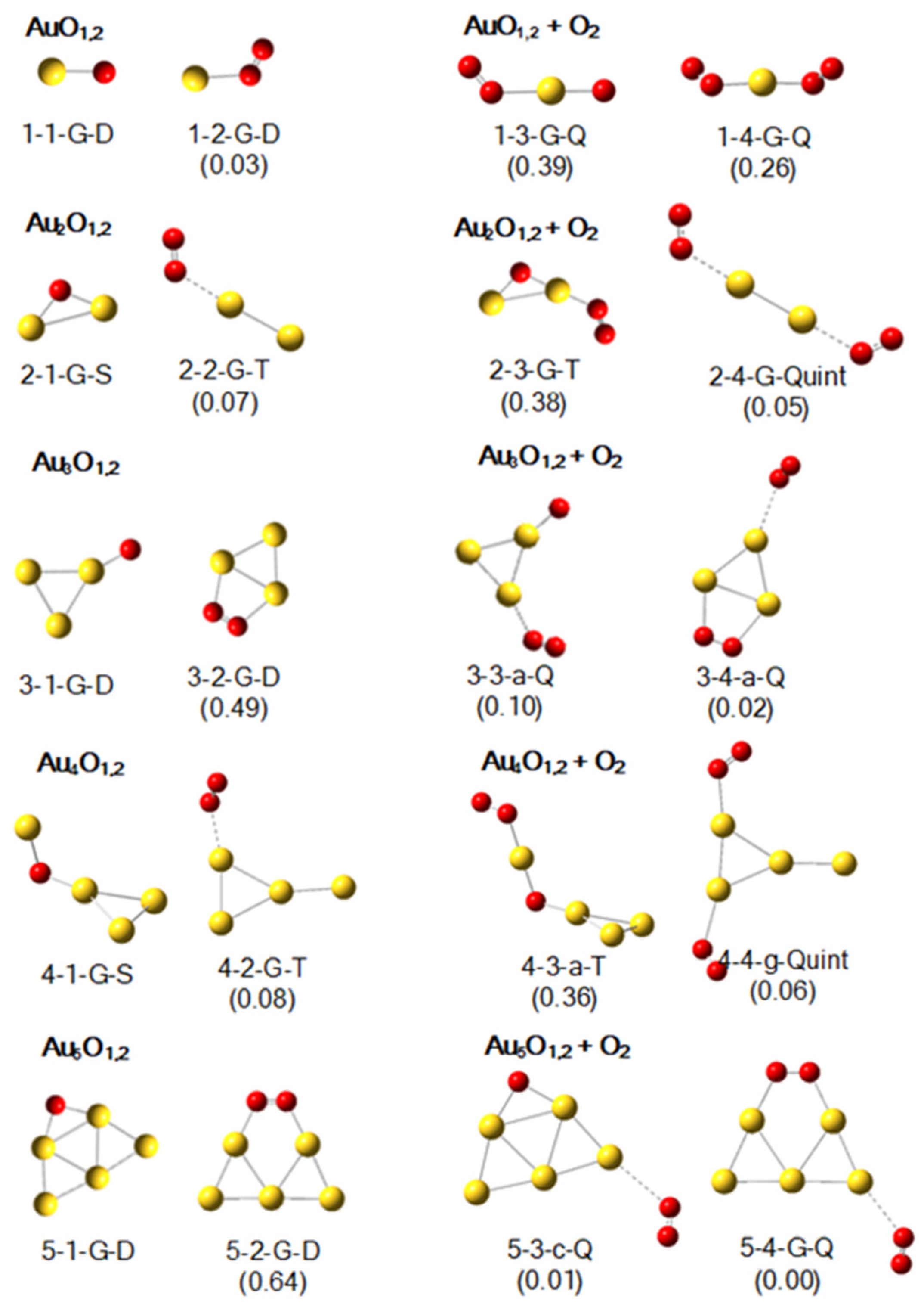 Adsorption of O2 on the Preferred -O-Au Sites of Small Gold Oxide ...