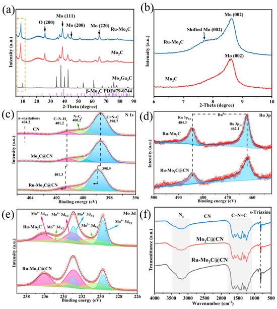 Facilitated Unidirectional Electron Transmission by Ru Nano Particulars ...