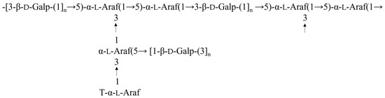 Exploration of Polysaccharides from Phyllanthus emblica: Isolation ...