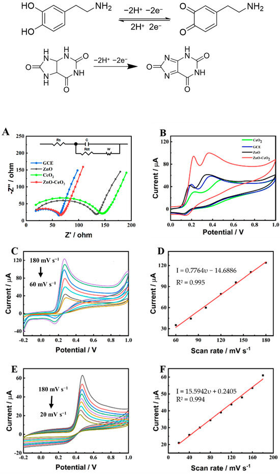 ZnO-CeO2 Hollow Nanospheres for Selective Determination of Dopamine and ...