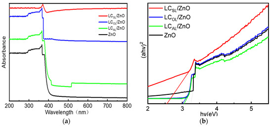 Efficient Catalytic Degradation of Methyl Orange by Various ZnO-Doped ...