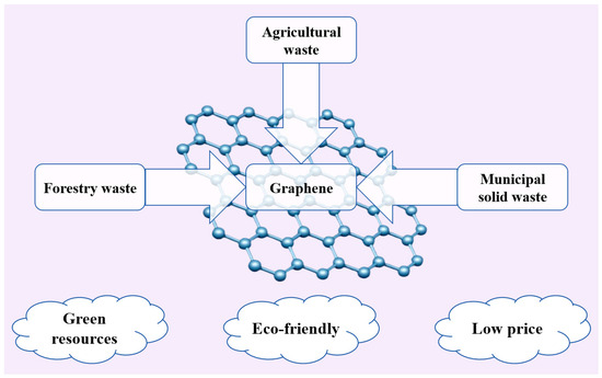 The Future of Graphene: Preparation from Biomass Waste and Sports ...