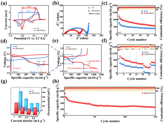 ZIF-67-Derived Flexible Sulfur Cathode with Improved Redox Kinetics for ...