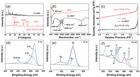 MOF-Derived CeO2 Nanorod as a Separator Coating Enabling Enhanced ...