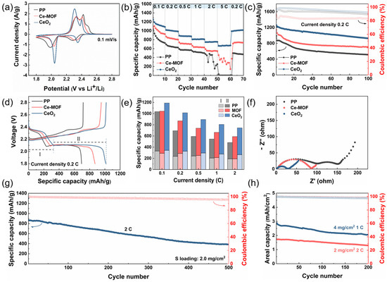 MOF-Derived CeO2 Nanorod as a Separator Coating Enabling Enhanced Performance for Lithium–Sulfur ...