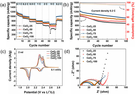 MOF-Derived CeO2 Nanorod as a Separator Coating Enabling Enhanced ...