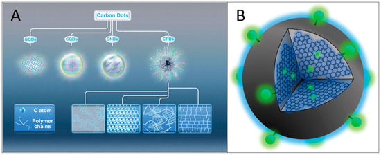 Molecules | Free Full-Text | Carbon Quantum Dots: Properties ...