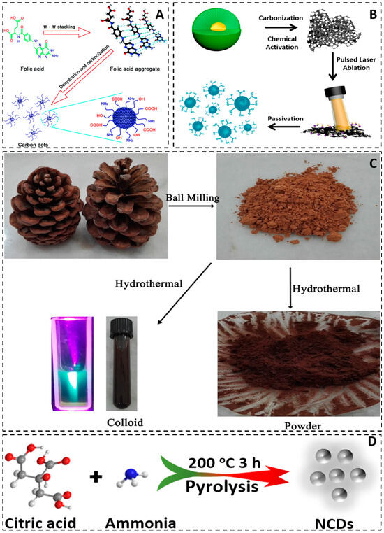 Carbon Quantum Dots: Properties, Preparation, and Applications