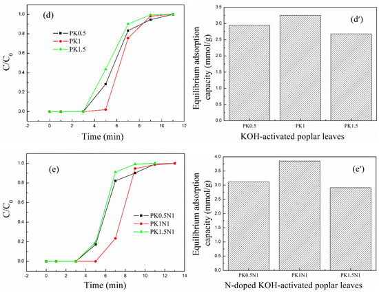 The Resource Utilization of Poplar Leaves for CO2 Adsorption