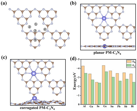 Theoretical Study of p-Block Metal Single-Atom-Loaded Carbon Nitride Catalyst for Photocatalytic ...
