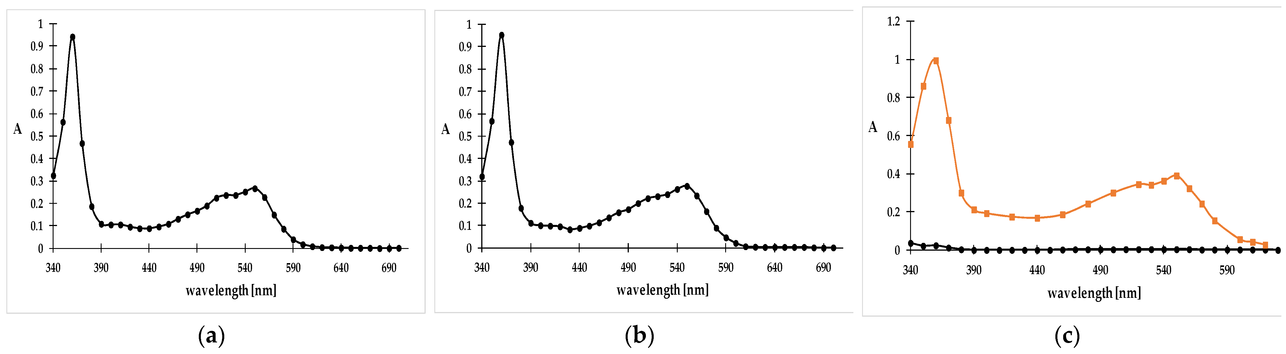 Molecules | Free Full-Text | Optimization of Cyanocobalamin (Vitamin ...