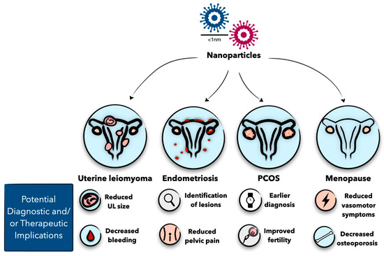 The Role of Nanomedicine in Benign Gynecologic Disorders
