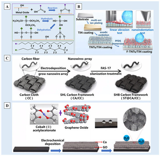 Molecules | Free Full-Text | Superhydrophobic Non-Metallic Surfaces ...