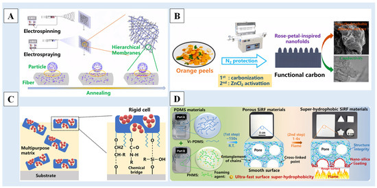 Molecules | Free Full-Text | Superhydrophobic Non-Metallic Surfaces ...