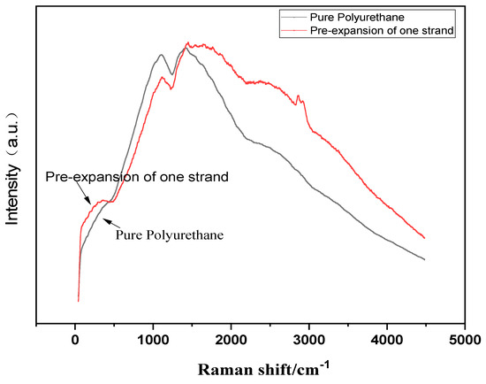 Preparation of Yellowing-Resistant Waterborne Polyurethane Modified ...