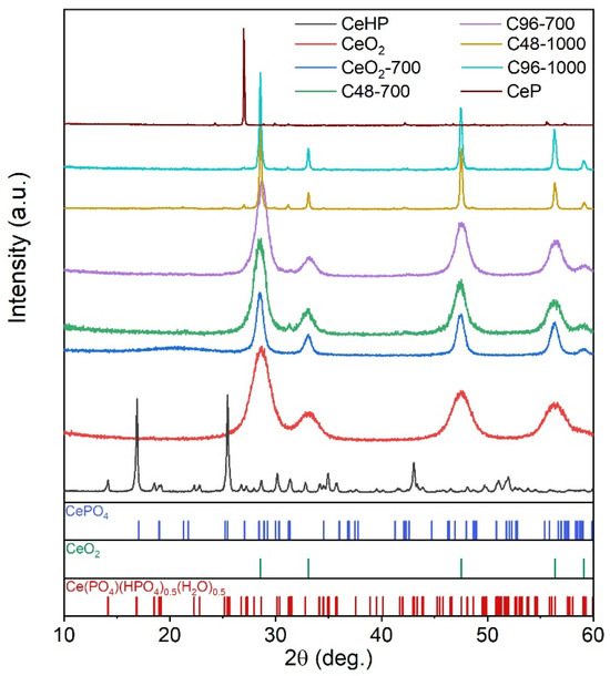 A Comparative Study of Cerium(III) and Cerium(IV) Phosphates for Sunscreens