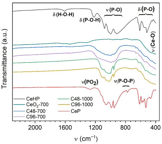A Comparative Study of Cerium(III) and Cerium(IV) Phosphates for Sunscreens