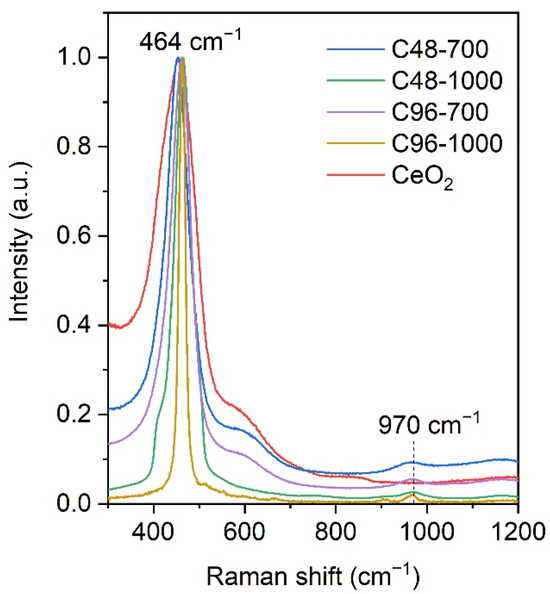 A Comparative Study of Cerium(III) and Cerium(IV) Phosphates for Sunscreens