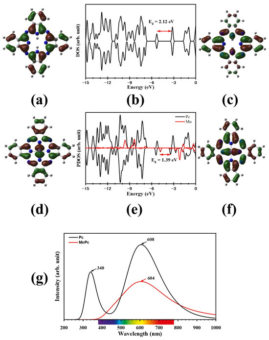 DFT-D3 and TD-DFT Studies of the Adsorption and Sensing Behavior of Mn ...