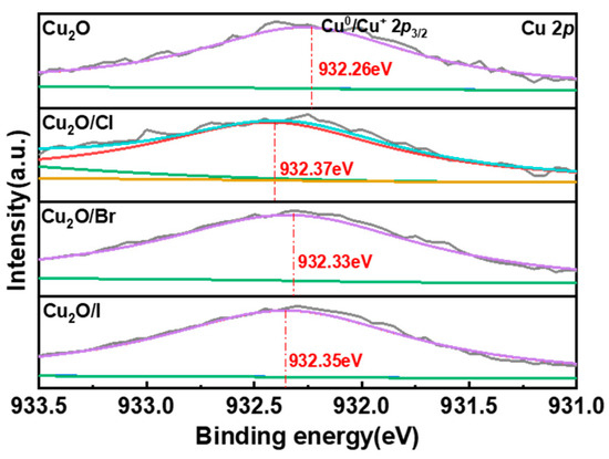 Insights into the Origin of Activity Enhancement via Tuning Electronic ...