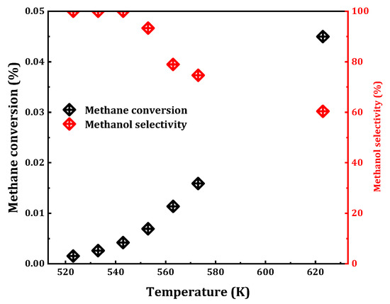 One-Pot Cu/SAPO-34 for Continuous Methane Selective Oxidation to Methanol
