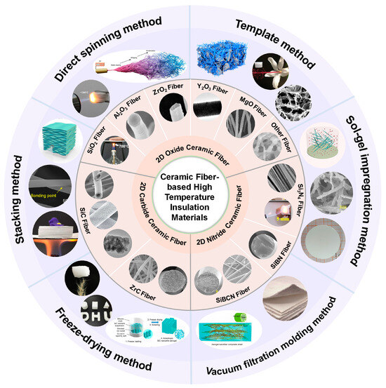 Advancements in Thermal Insulation through Ceramic Micro-Nanofiber ...