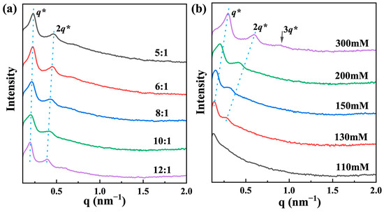 Co-Assembled Supramolecular Organohydrogels of Amphiphilic Zwitterion ...