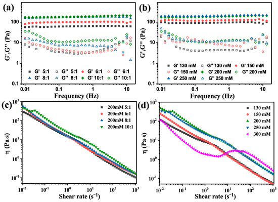 Co-Assembled Supramolecular Organohydrogels of Amphiphilic Zwitterion ...